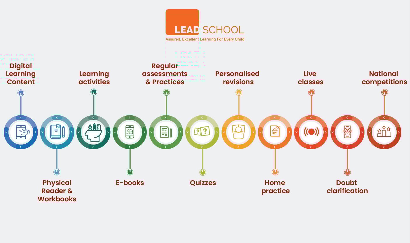 Smart classroom elements for successful school reopening | LEAD Group